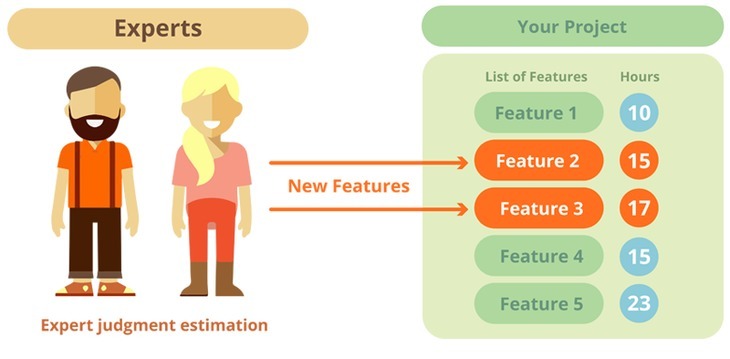 How to Estimate a Software Project? A Detailed Guide from Designveloper