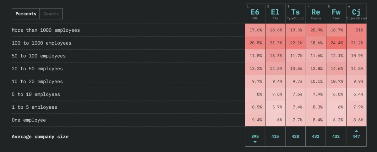The 10 Programming Languages Used by Top Companies - Designveloper