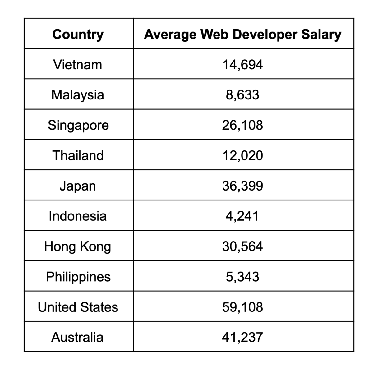 Web Developer Salaries in Vietnam in 2025 - Designveloper