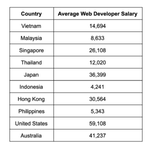 Web Developer Salaries in Vietnam 2024 - Designveloper