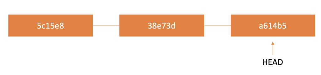 Head Pointer in Git: What You Need To Know? - Designveloper