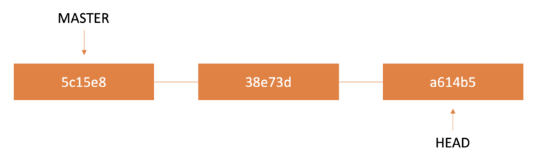 Head Pointer in Git: What You Need To Know? - Designveloper