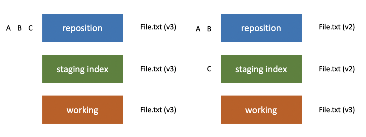 What Are Git Concepts and Architecture? - Designveloper