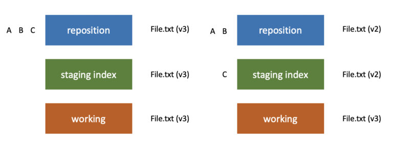 What Are Git Concepts And Architecture Designveloper