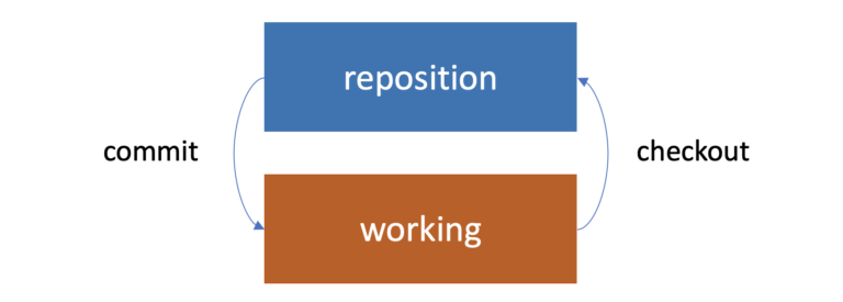 What Are Git Concepts and Architecture? - Designveloper
