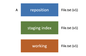 What Are Git Concepts and Architecture? - Designveloper