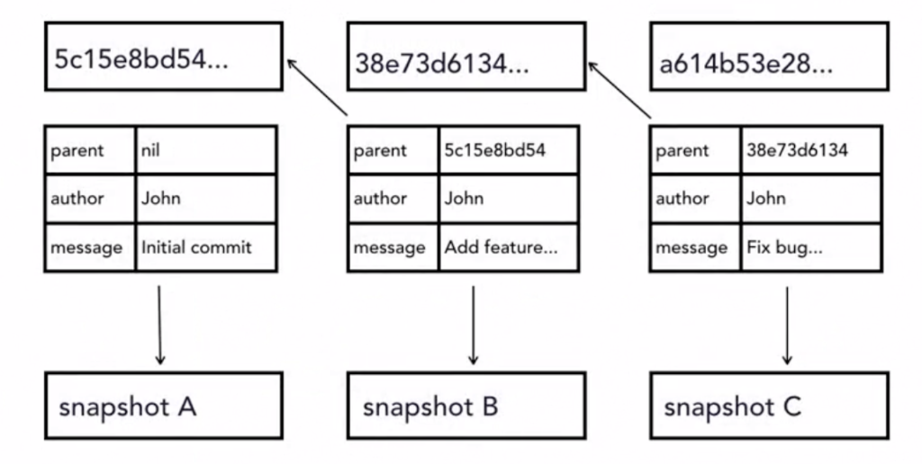 Head Pointer In Git What You Need To Know Designveloper