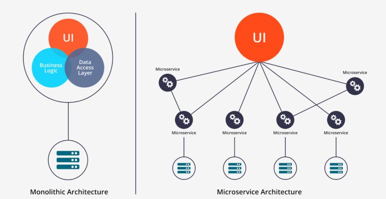 What Is Software Architecture? Benefits, Characteristics and Examples ...