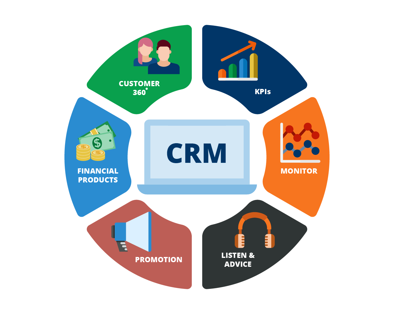 The 5 Advantages of CRM in Banking Sector - Designveloper