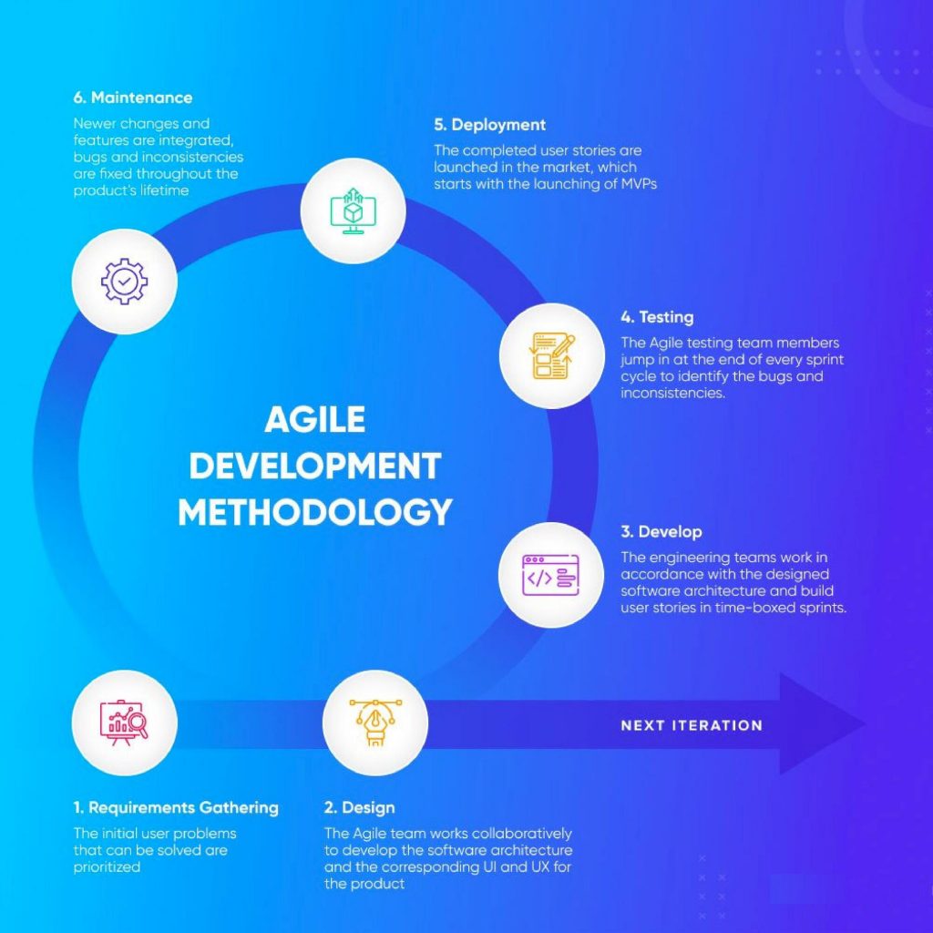 Agile Software Development Life Cycle Guide in 2022 Agile Software Development Life Cycle Guide in 2022