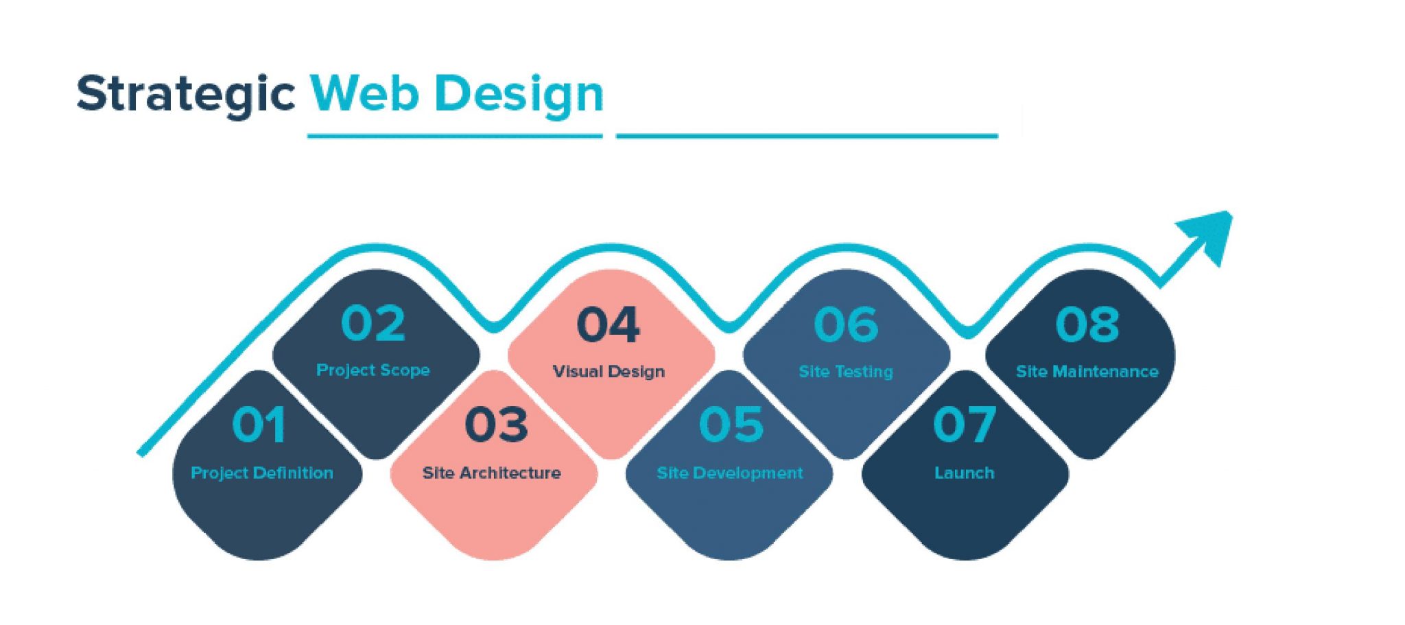 Web Design Process: 8 Steps That You Need to Know - Designveloper