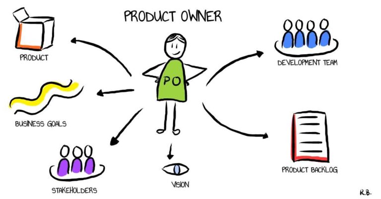 How to Become a Certified Scrum Product Owner (CSPO): A Comprehensive ...