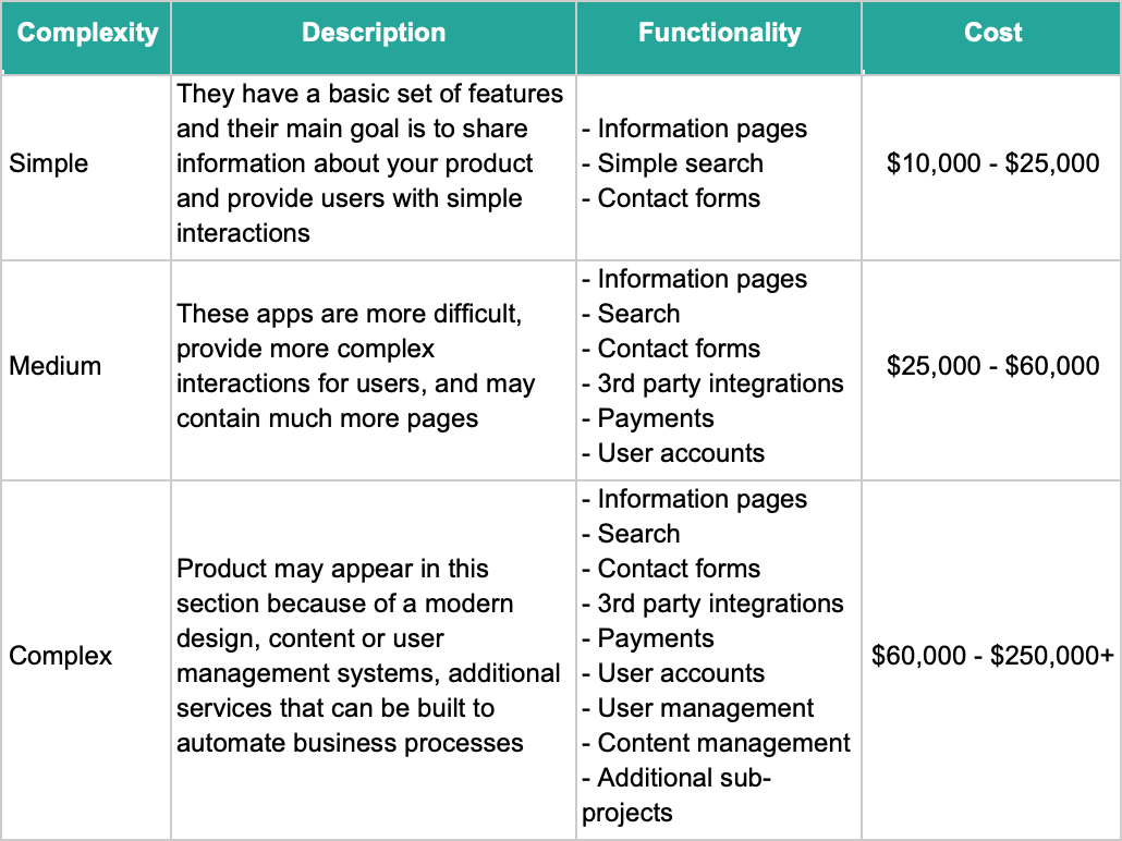 Web Application Development Cost: A Brief Outlook - Designveloper