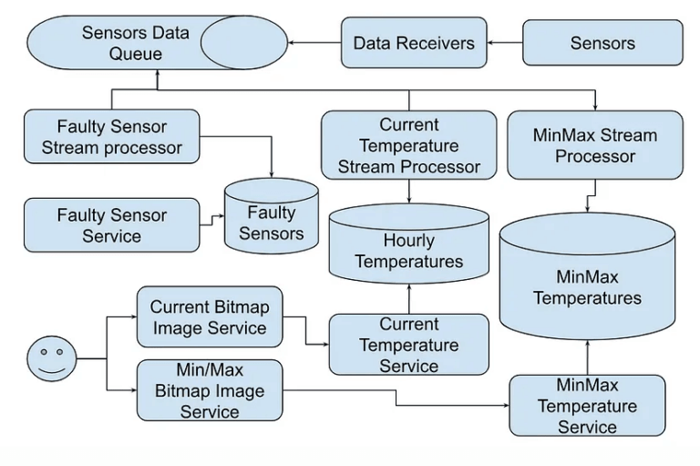Weather App Development: Enhancing UI/UX Through Real-Time Data Integration