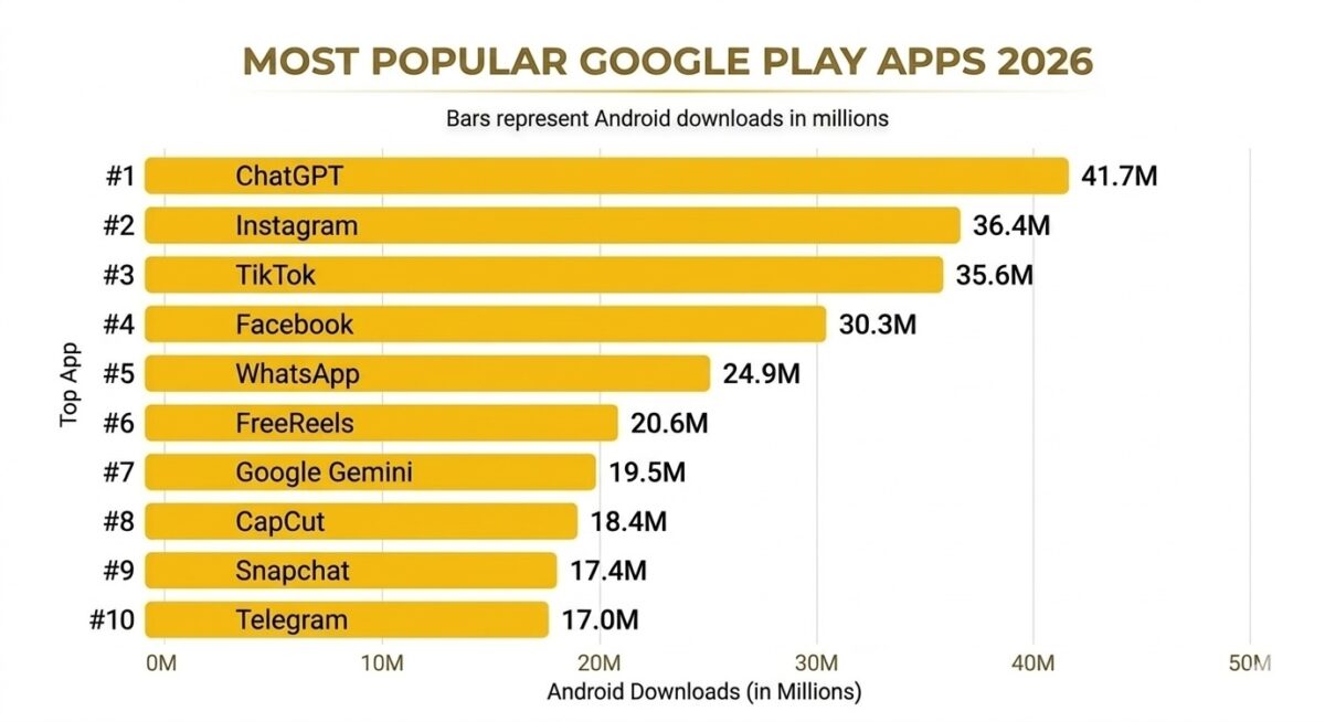 Top 50 Trending Apps in 2026 (New Updated) - Designveloper