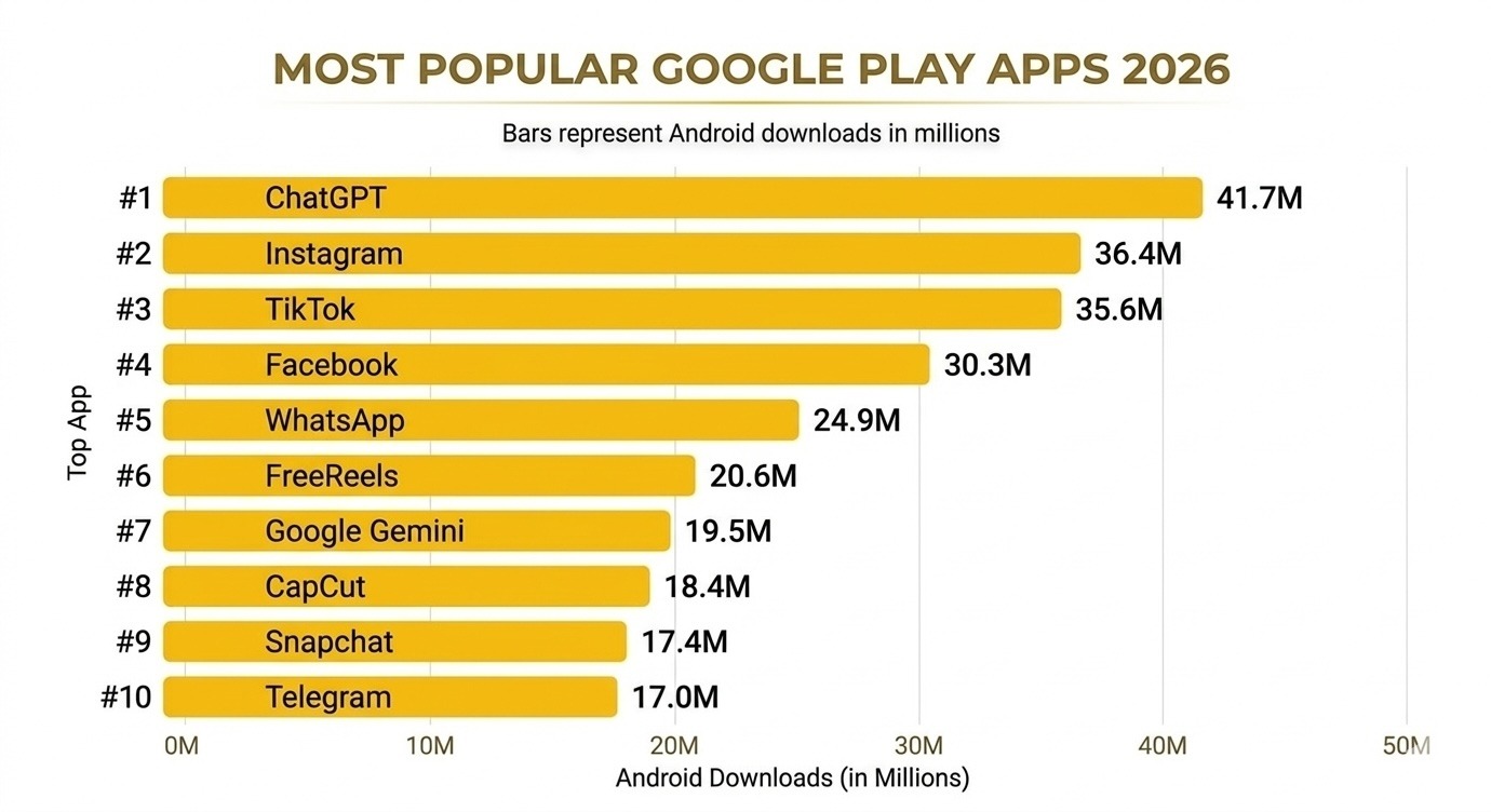 Top 50 Trending Apps in 2026 (New Updated) - Designveloper
