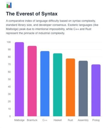 Top 15 Hardest Programming Languages (Ranked by Difficulty) - Designveloper