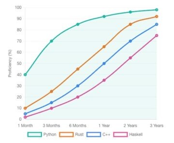 Top 15 Hardest Programming Languages (Ranked by Difficulty) - Designveloper